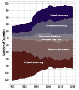 Why Is Democracy on the Decline? A Look at Global Trends from V-Dem ...