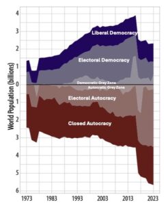 Why Is Democracy on the Decline? A Look at Global Trends from V-Dem ...